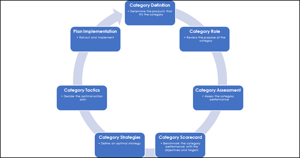 Master Retail Success: Category Management Process Master Retail Success: Category Management Process