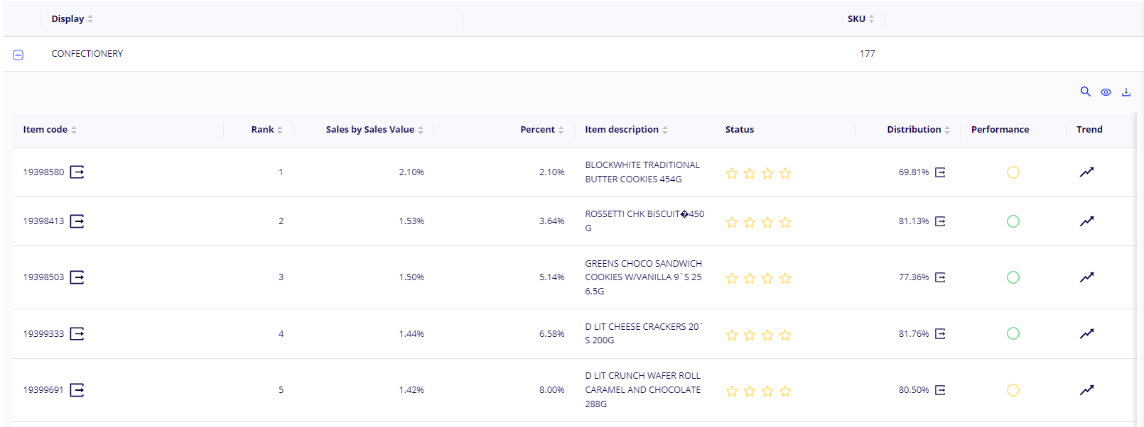 Right Product, Right Place: Optimizing Assortment Distribution