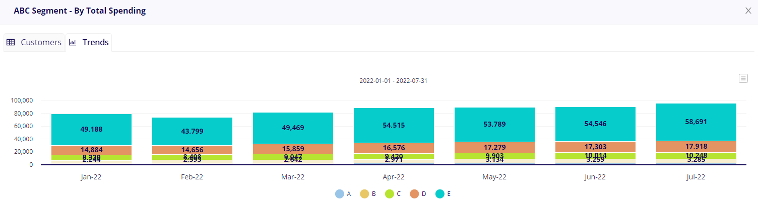Prioritize Your Best Customers: ABC Customer Analysis