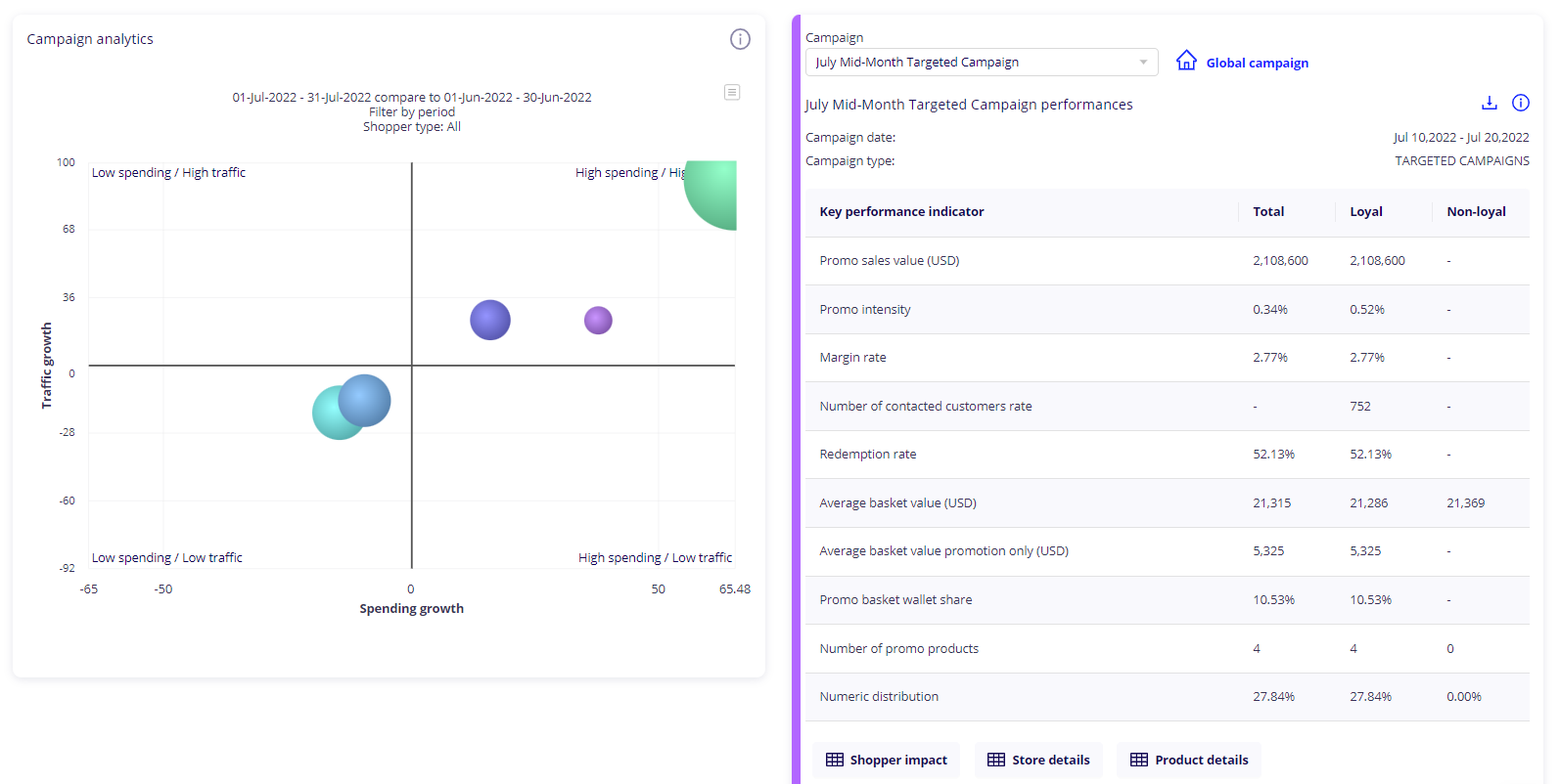 Unlock Campaign Performance with Analytics