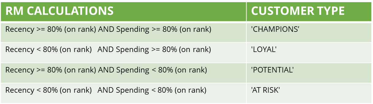 RM Analysis: Key to Customer Retention & Revenue