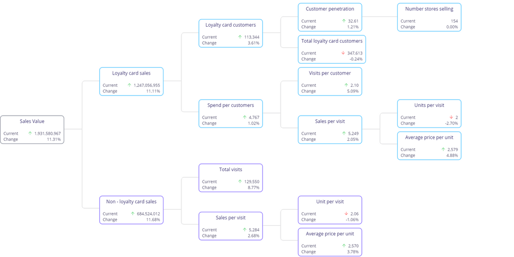 Understand Shoppers: Basket Decision Tree