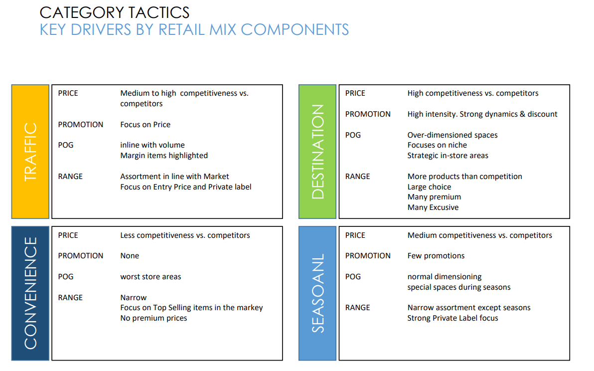 Optimize Shelves & Sales: The Art of Category Tactics
