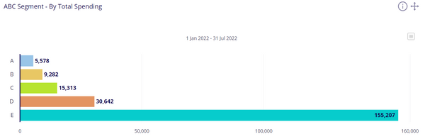Prioritize Your Best Customers: ABC Customer Analysis