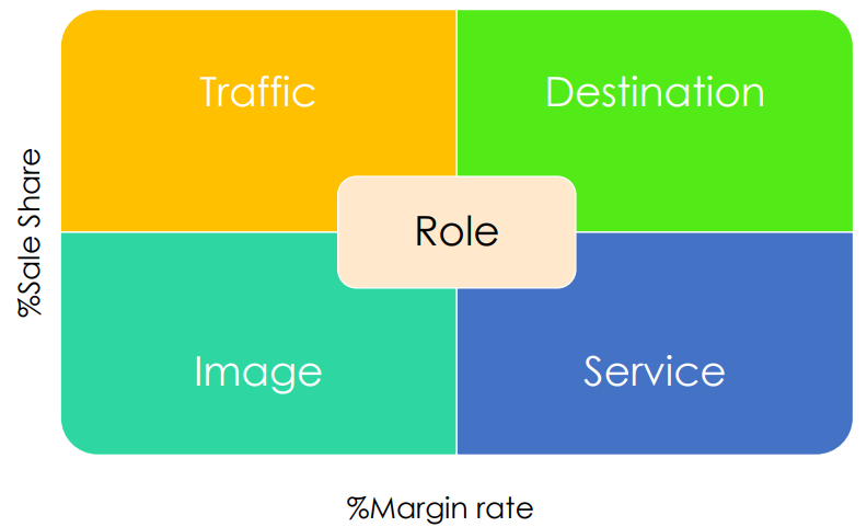 Traffic, Destination & More: Category Roles Explained