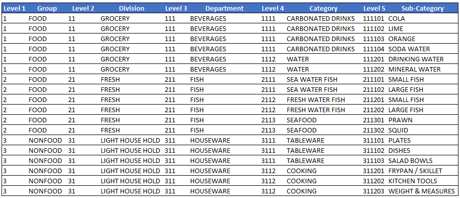 Merchandise Hierarchy: Key to Retail Success